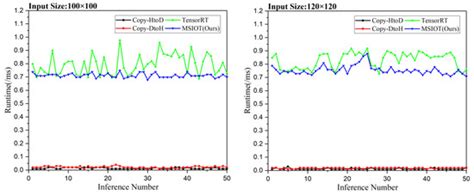 Inference Optimized High Performance Photoelectric Target Detection Based On Gpu Framework