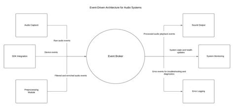 Eventdriven Architecture Scalability Maintainability Efficiency
