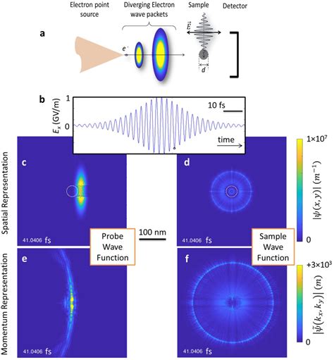 Figure 1 From Photon Induced Time Resolved Electron Spectroscopy And