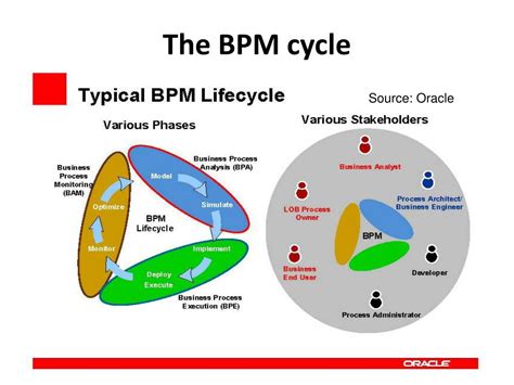 Ppt Using Bpm And Soa In Organisations Powerpoint Presentation Free
