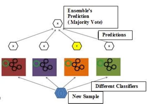 Majority Voting Method Download Scientific Diagram