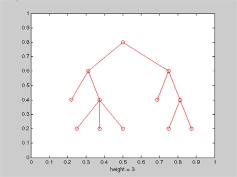 Plot Matlabs Treeplot Align By Node Height From Top Stack Overflow