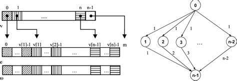 Figure 5 From Dijkstra S Algorithm Implementation 3 Parallelizing