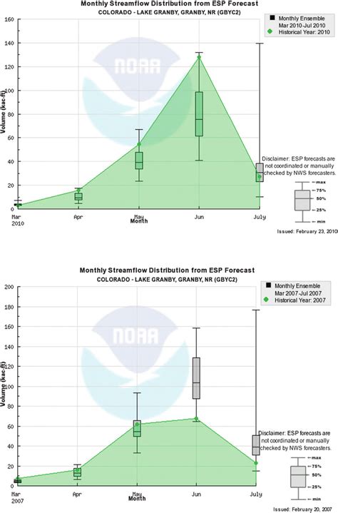 Monthly Inflow Forecasts For Scenarios A A And B B Illustrating Download Scientific Diagram