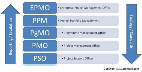 Types Of Pmo Project Management Office