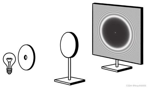 光的干涉与衍射 高中物理常见干涉和衍射事例 Csdn博客