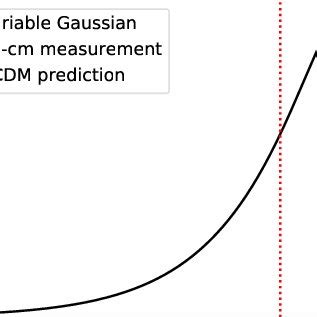 Variable Guassian Likelihood Describing Asymmetric Errors For The Download Scientific