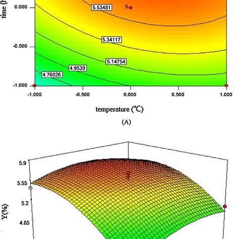 3d Graphic Surface And Contour Plots For The Effects Of Extraction