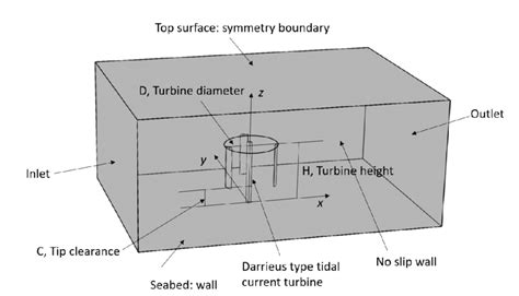 boundaries of computational fluid dynamic cfd model download