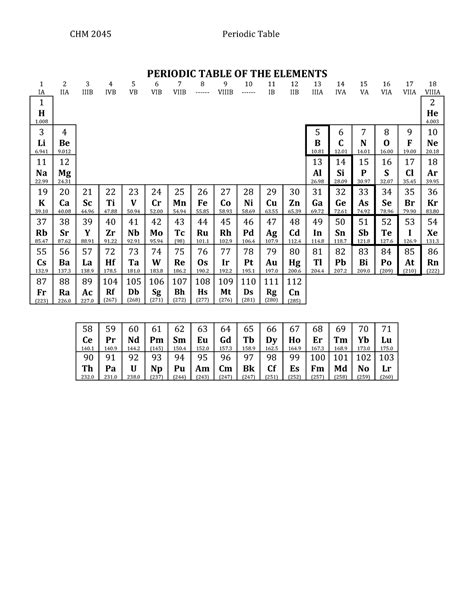 Periodic Table Chm 204 5 Periodic Table Periodic Table Of The