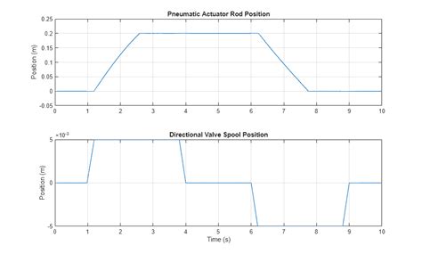 Actuation Circuit With Custom Pneumatic Components MATLAB Simulink