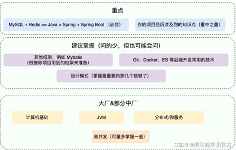 Java面试重点知识体系解析及高效复习指南 Csdn博客
