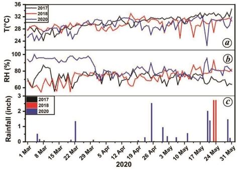 Temporal Variation Of Meteorological Parameters Rainfall Humidity And