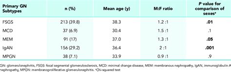 Sex And Age Characteristics For The Primary Glomerular Diseases N535