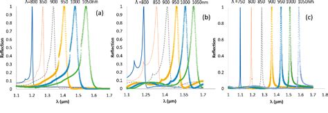 Figure From Resonant Grating Without A Planar Waveguide Layer As A Refractive Index Sensor