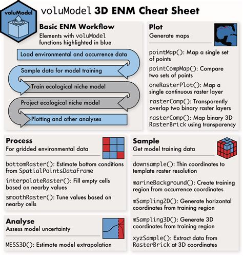 Volumodel A New R Package To Model Species Distributions In Three