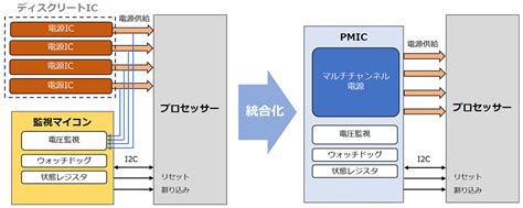 Nxpの車載向けpmicの魅力を徹底解説 Page 1 2 Pmicの基礎、nxpの車載pmicの特徴 電子部品・半導体商社の