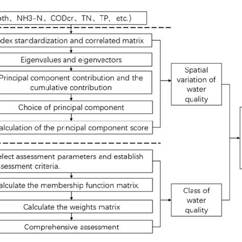 Flow Chart Of The Improved Principal Component Fuzzy Comprehensive Download Scientific Diagram