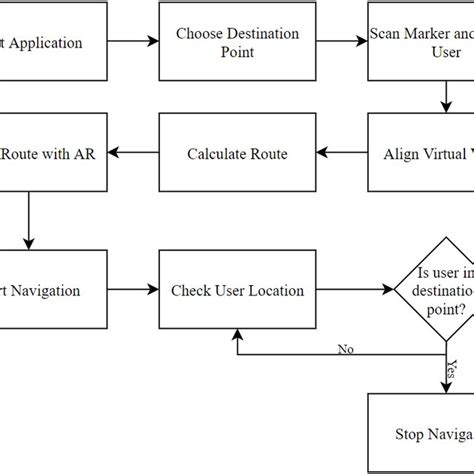 ar indoor navigation algorithm download scientific diagram