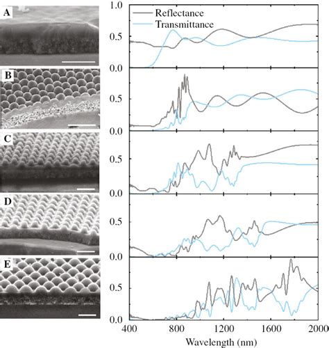 Optical Response Of All Dielectric Metasurfaces With Varying Lattice Download Scientific