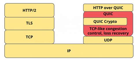 quic vs tcp tls — and why quic is not the next big thing by codavel