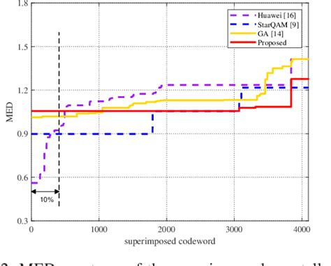 figure 2 from design of power imbalanced scma codebook semantic scholar