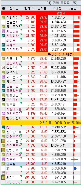 오늘의 특징주 23년 5월 3일