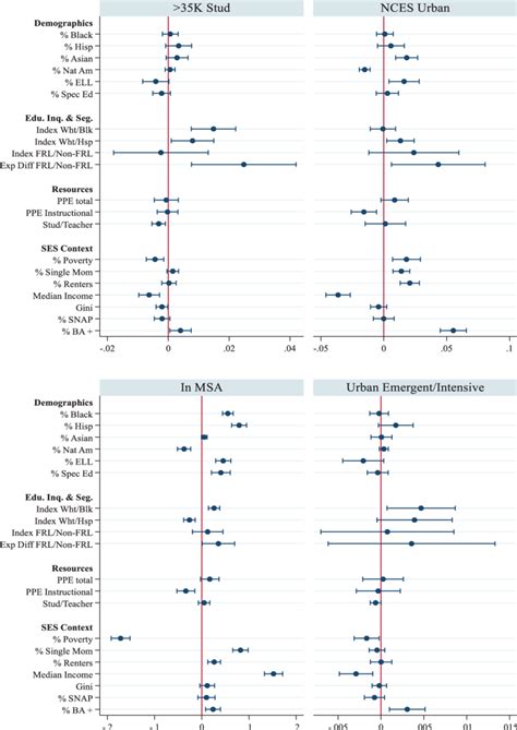 Coefficients From Linear Prediction Model By Urban District Definition Download Scientific