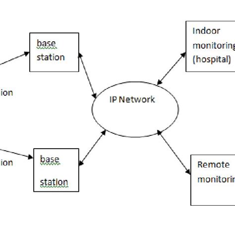 Wsn In Medical Applications Download Scientific Diagram
