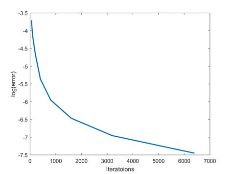 Error Value Represented In Log Scale Obtained For Different