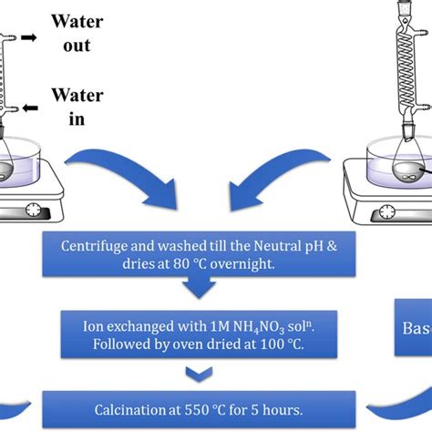 Schematic Representation Of Post Synthetic Modification Methods Download Scientific Diagram