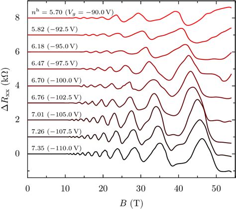 High Field Magneto Resistance Of The Sample At T 42 K After Download Scientific Diagram