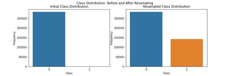 Navigating The Complexity Of Imbalanced Data In Machine Learning