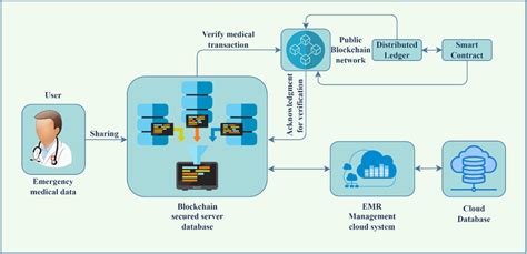 Proposed Framework For Blockchain Security Based Emr Management Cloud Download Scientific