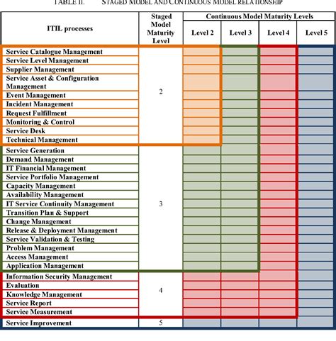 a maturity model for implementing itil v3 in practice semantic scholar