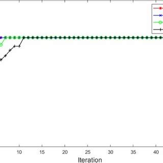 Fitness Curve Of Four Optimization Algorithms Download Scientific Diagram