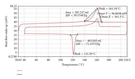dsc curves of crystallization of epoxy sio2 composites download