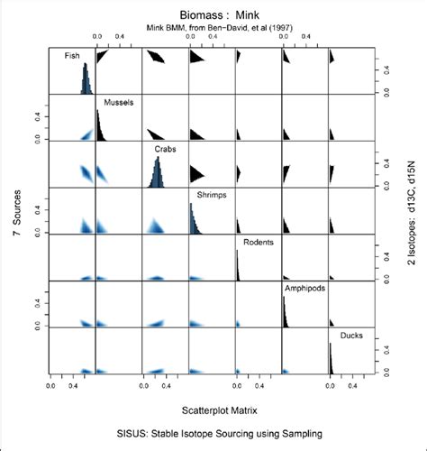 Mink Bmm Example Marginal Histograms Along Diagonal Scatter Plot Of
