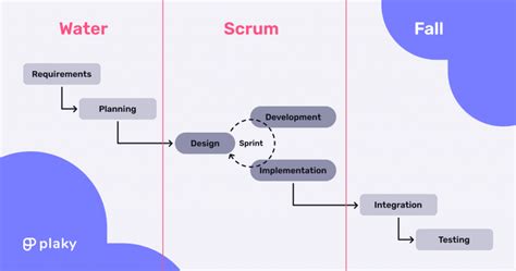 A Guide To Hybrid Project Management