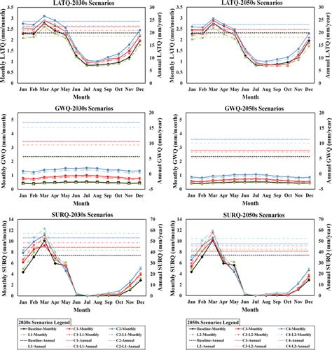 Monthly And Annual Lateral Flow Baseflow And Surface Runoff For The