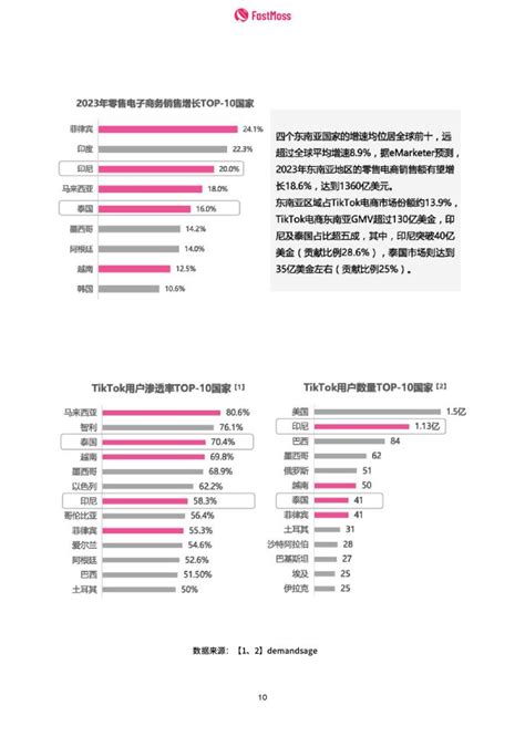 FastMoss2023年度TikTok生态发展白皮书附下载地址 幸福的耗子 幸福的耗子
