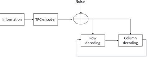 Iterative Chase Pyndiah Tpc Decoder 11 Download Scientific Diagram