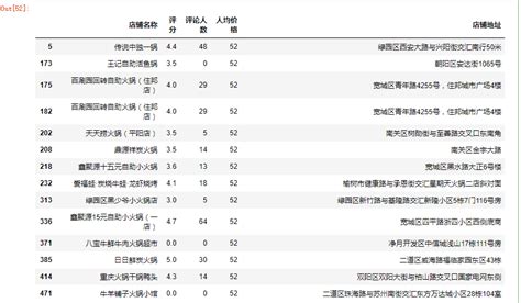 Python 爬取美团某城市美食火锅数据分析与可视化 灰信网软件开发博客聚合