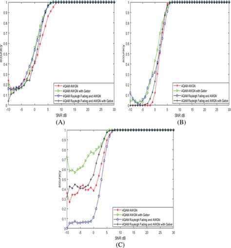 classification accuracies for 4qam modulation at different snrs over