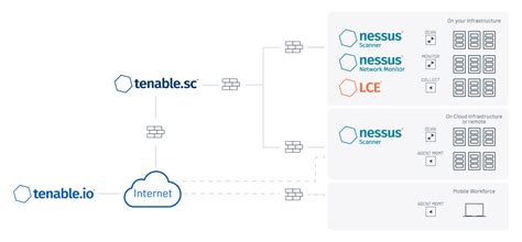 Choosing The Right Architecture For Your Nessus Agent Deployment Blog Tenable®
