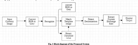 Figure 1 From Currency Recognition System Using Image Processing