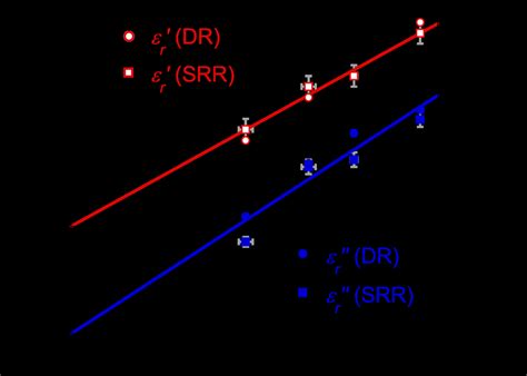 Real Part ε ′ R Red Empty Symbols And Imaginary Part ε ′′ R Blue
