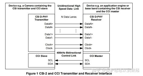 Mipi接口协议及规范理解 知乎