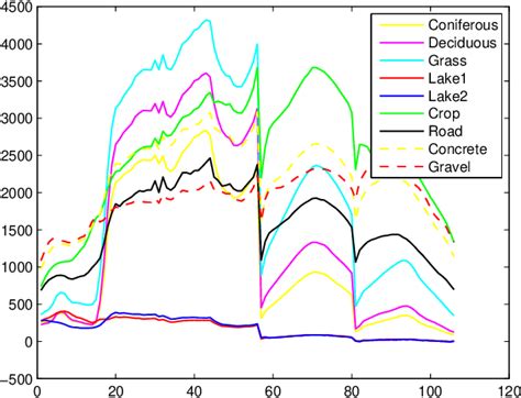 Figure 5 From Template Matching Via L 1 Minimization And Its Application To Hyperspectral Data