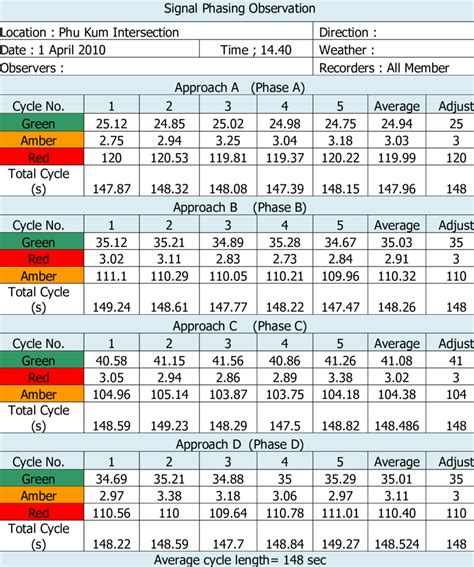 1 existing signal phasing download table